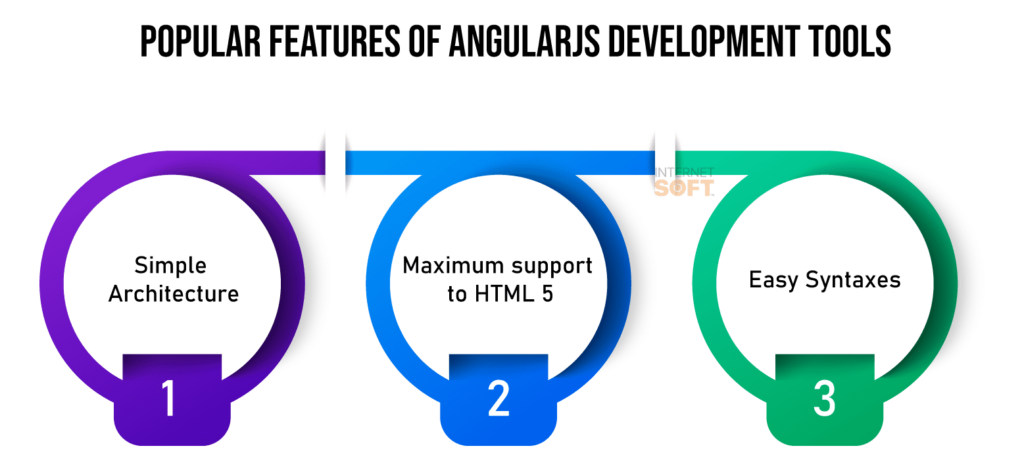 Top 10 Angularjs Development Tools To Build Web Apps For 2024 