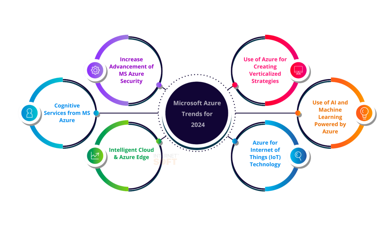 The Future of Cloud Computing: Microsoft Azure Trends for 2024