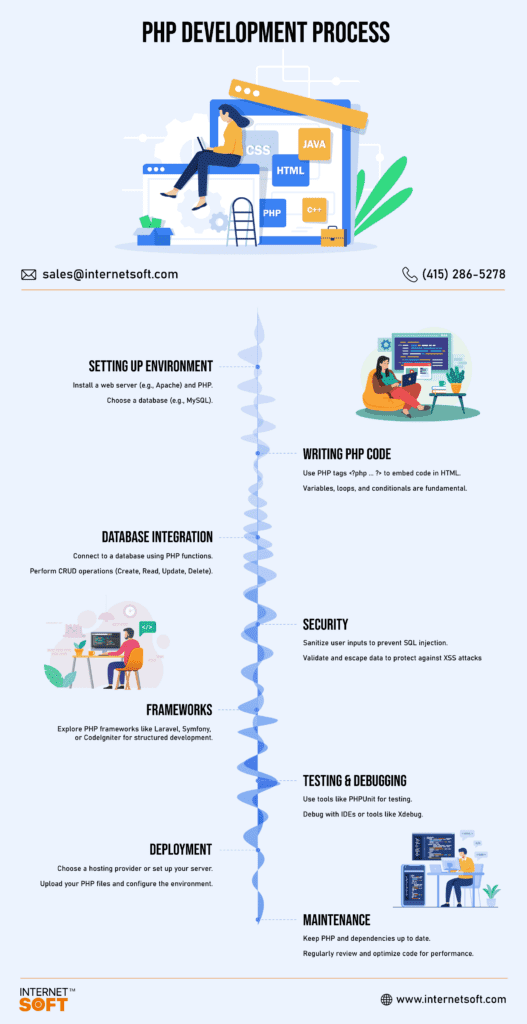 PHP Development Process - Internet Soft