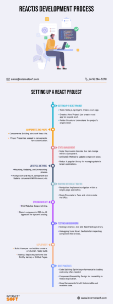Master the ReactJS Development Process: A Comprehensive Info Master the ReactJS Development Process: A Comprehensive Info