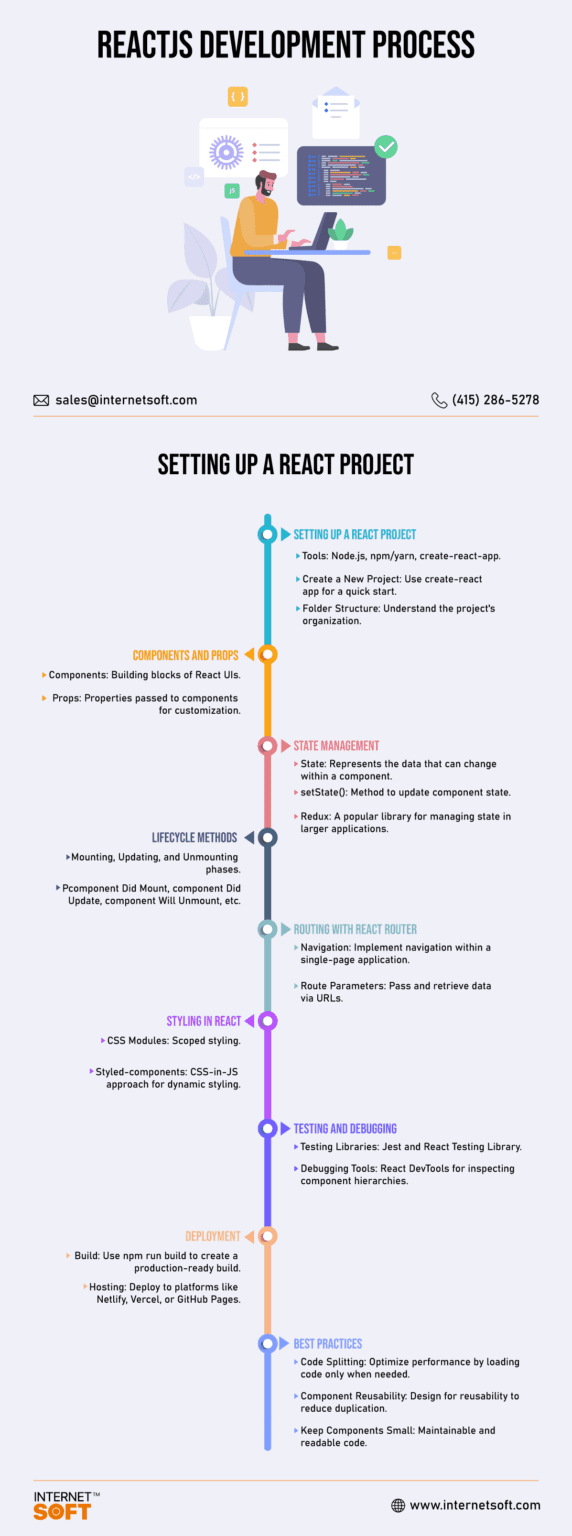 Master the ReactJS Development Process: A Comprehensive Info Master the ReactJS Development Process: A Comprehensive Info
