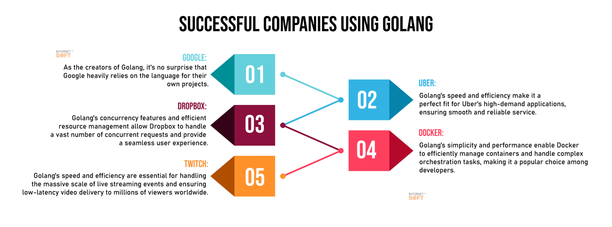 Top 5 Reasons to Hire Golang Developers in 2024