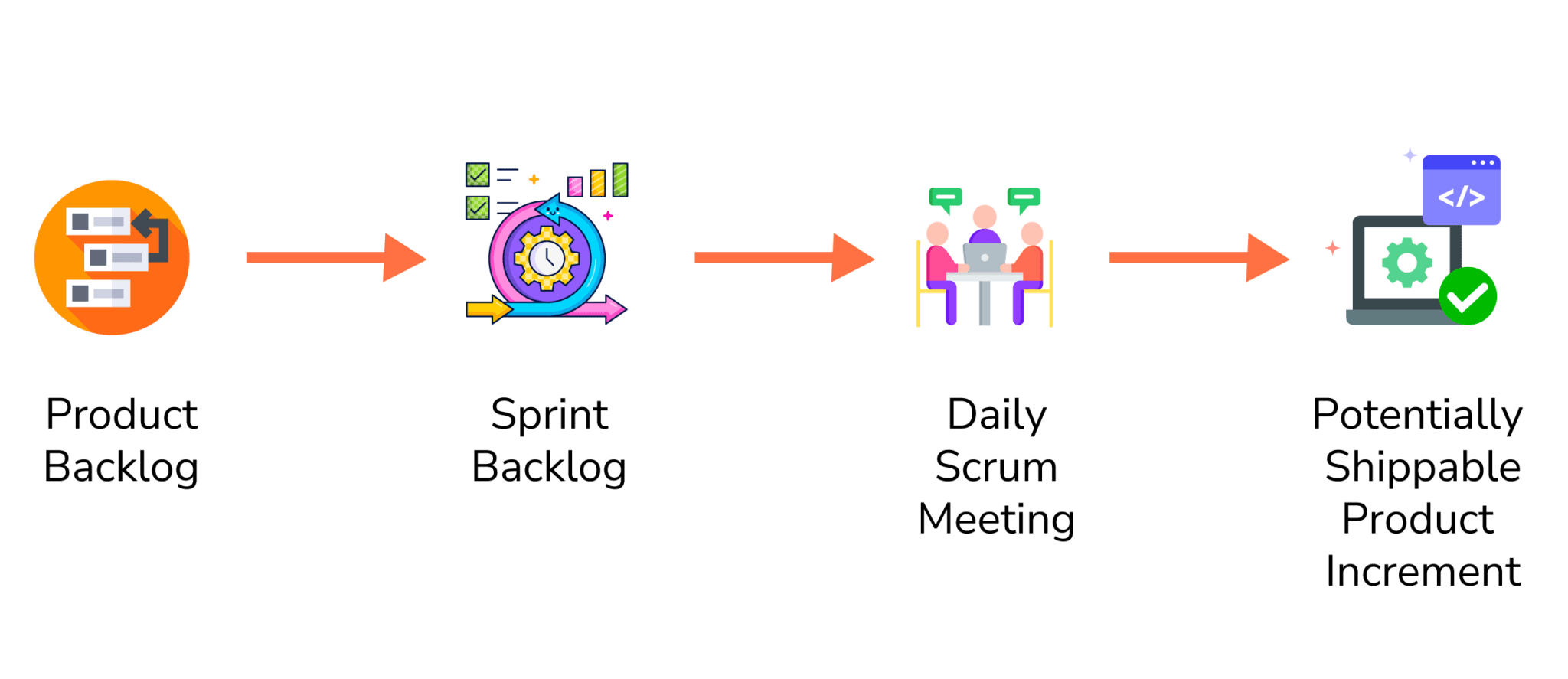 Agile Development: Streamlining for Efficient Delivery