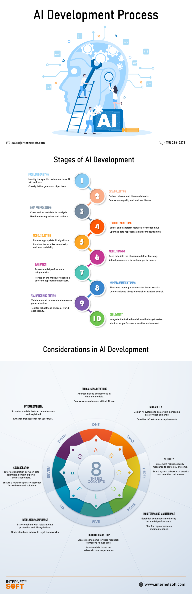 AI Development Process - Infographics by Internet Soft